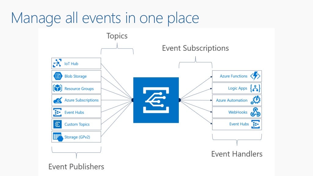Serverless Computing in Azure Serverless Computing in Azure