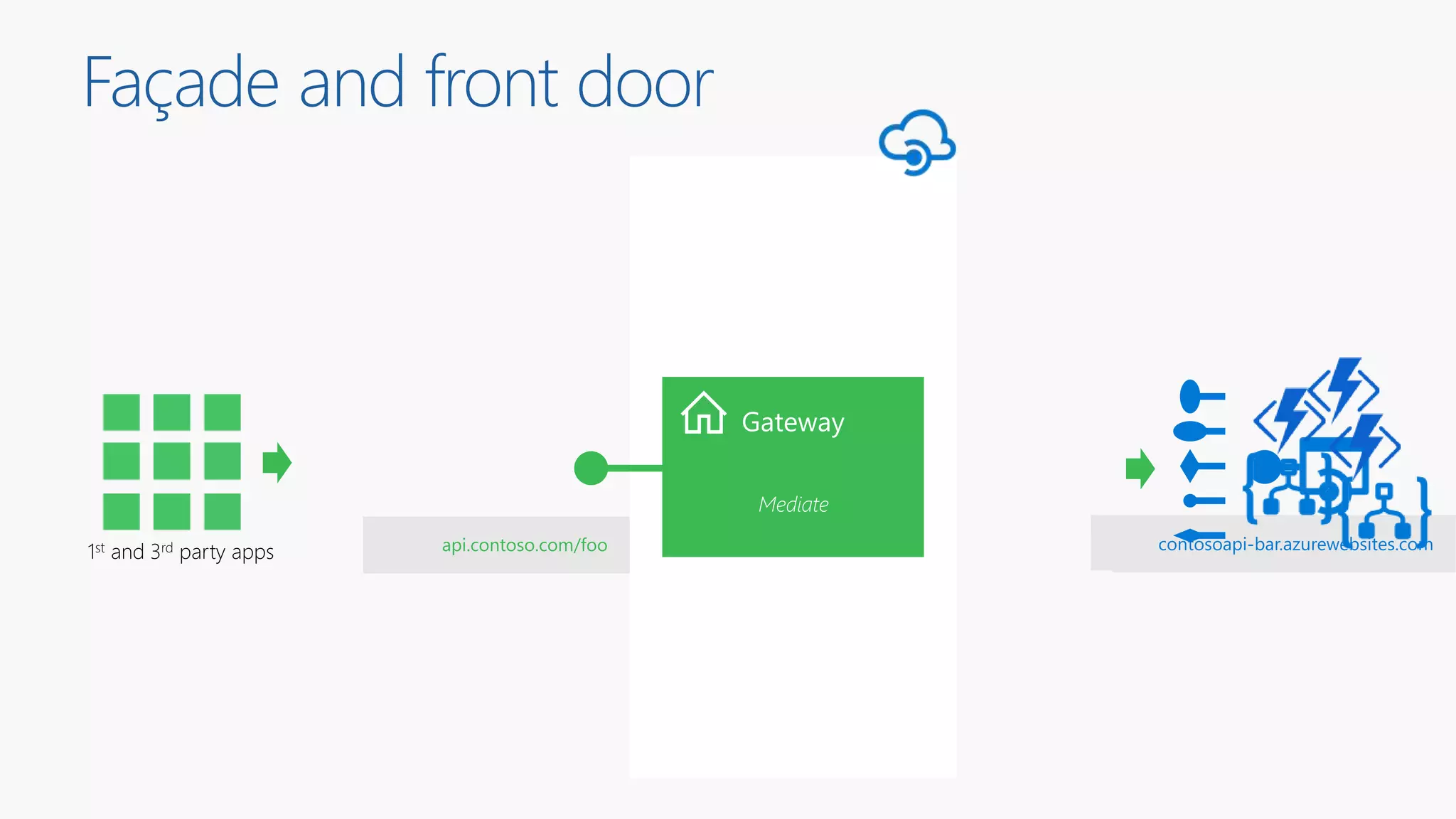 Azure Api Management Ppt