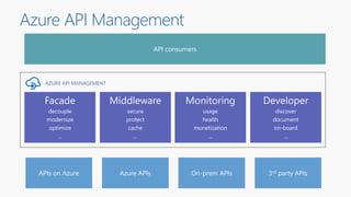Azure API Management | PPTX