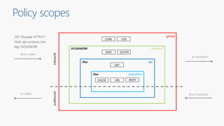 Azure API Management | PPTX