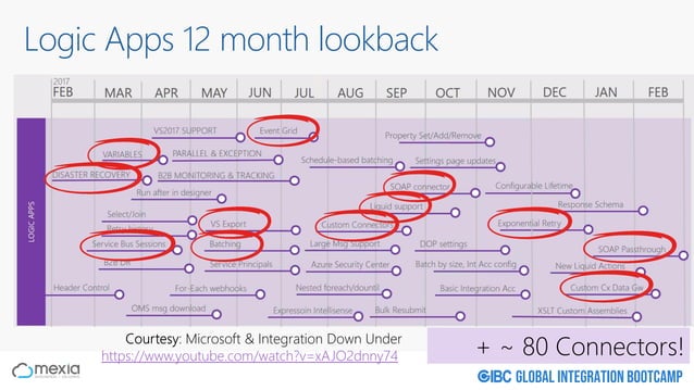 Microsoft Azure iPaaS Overview and What's New (2018-03-24) | PPT