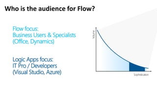 GIB2018 AKL - Introduction to Bots, Luis and Flow | PPT