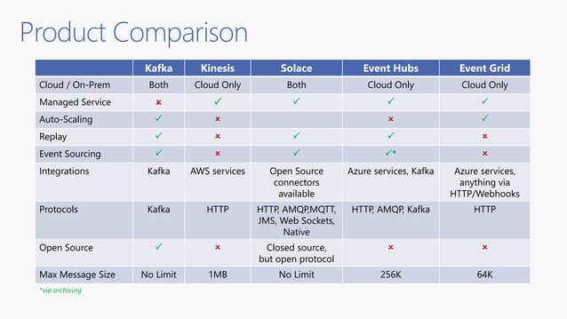 Building Event-Driven Integration Architectures with Azure Event Grid (GIB2019) | PPTX | Cloud ...