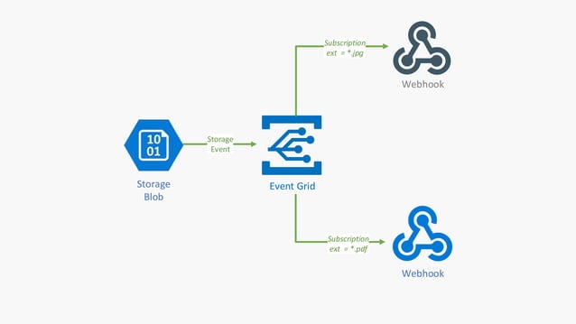 Building Event Driven Integration Architectures With Azure Event Grid