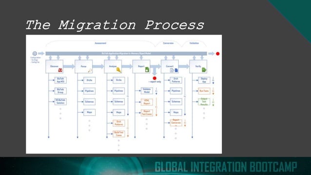 GIB2021 - Dan Probert - BizTalk Migrator Deep Dive | PPTX | Programming Languages | Computing
