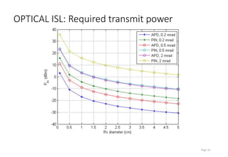 Optical Inter-Satellite Links for CubeSat Satellites | PPTX