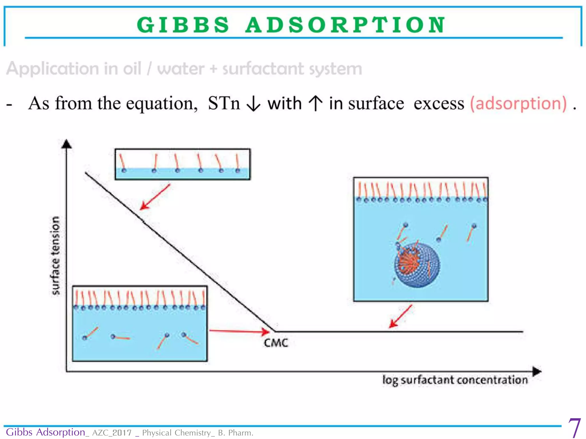 Gibb’s adsorption isotherm physical chemistry _ b. pharmacy _ amit z ...
