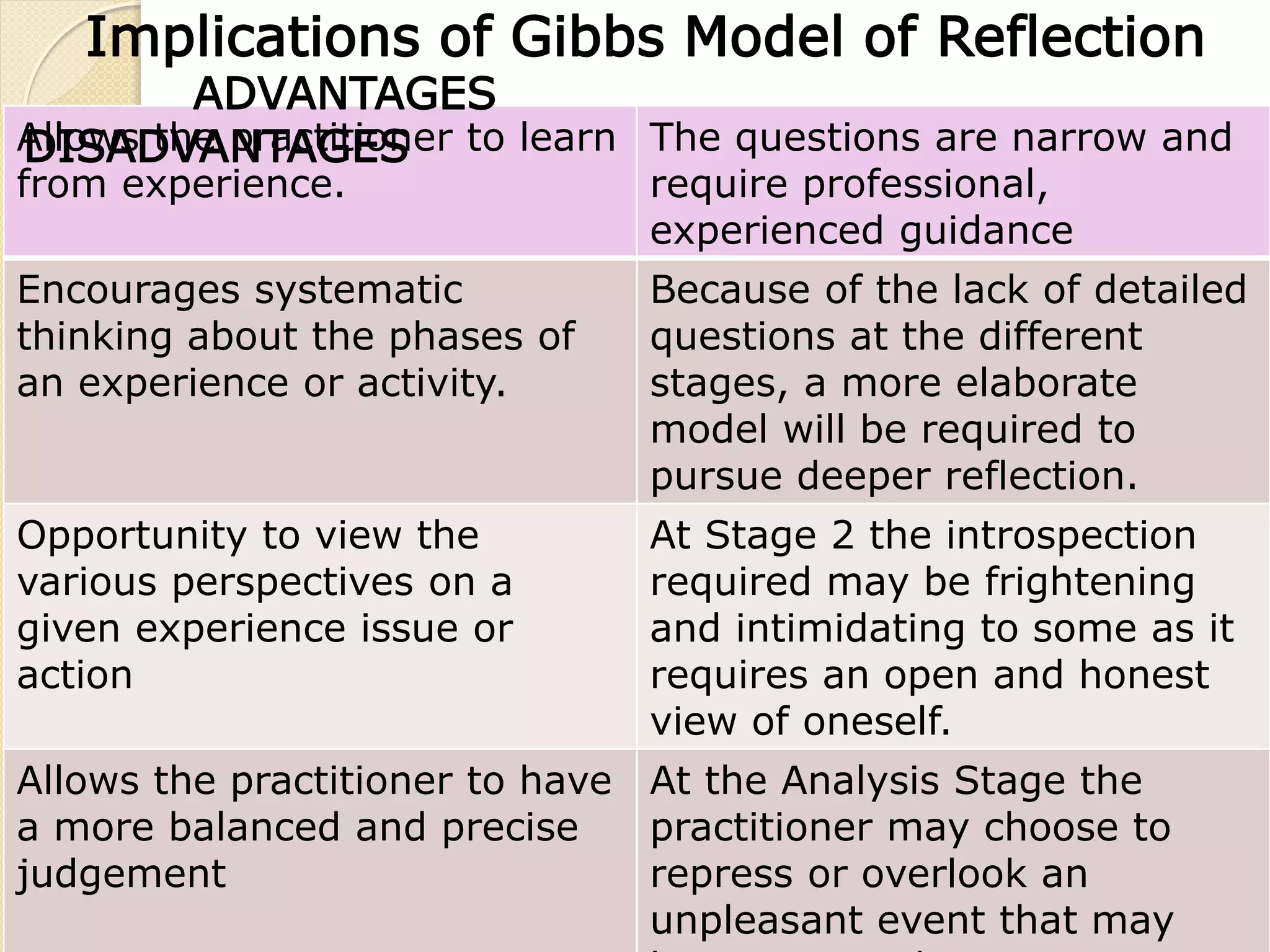 Collaborative Task - Gibbs Model of Reflection | PPTX