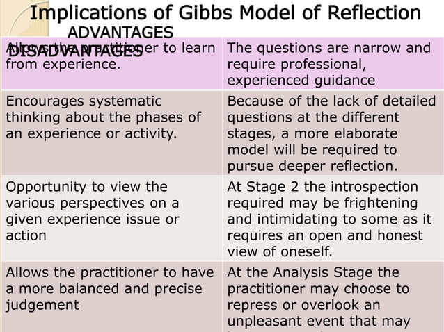 Collaborative Task - Gibbs Model of Reflection | PPTX