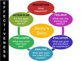 Collaborative Task - Gibbs Model of Reflection | PPTX