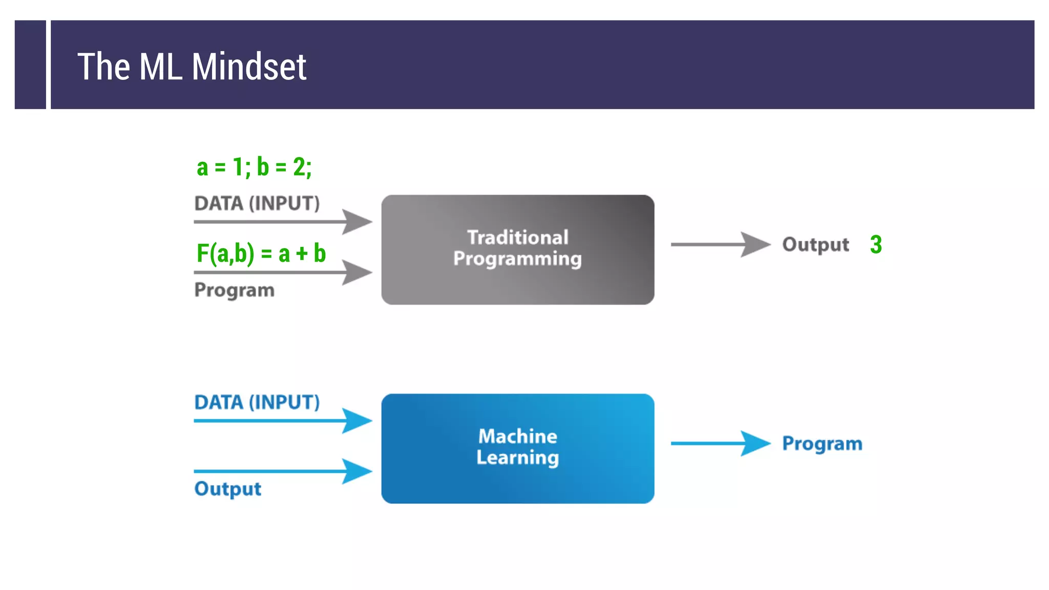 Choosing A Machine Learning Technique To Solve Your Need Ppt 