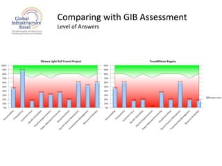 GIB Foundation - Financing Infrastructure Projects in Cities by André ...
