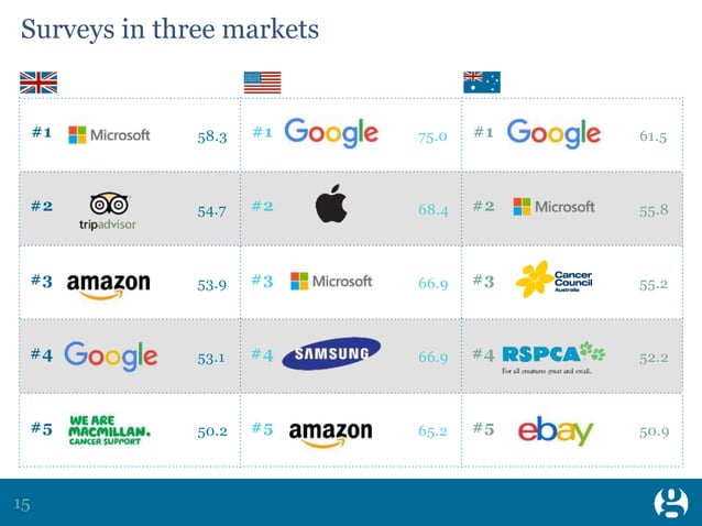 Influential Brands | PPT