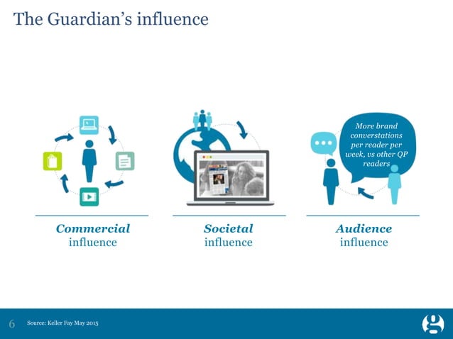 Influential Brands | PPT