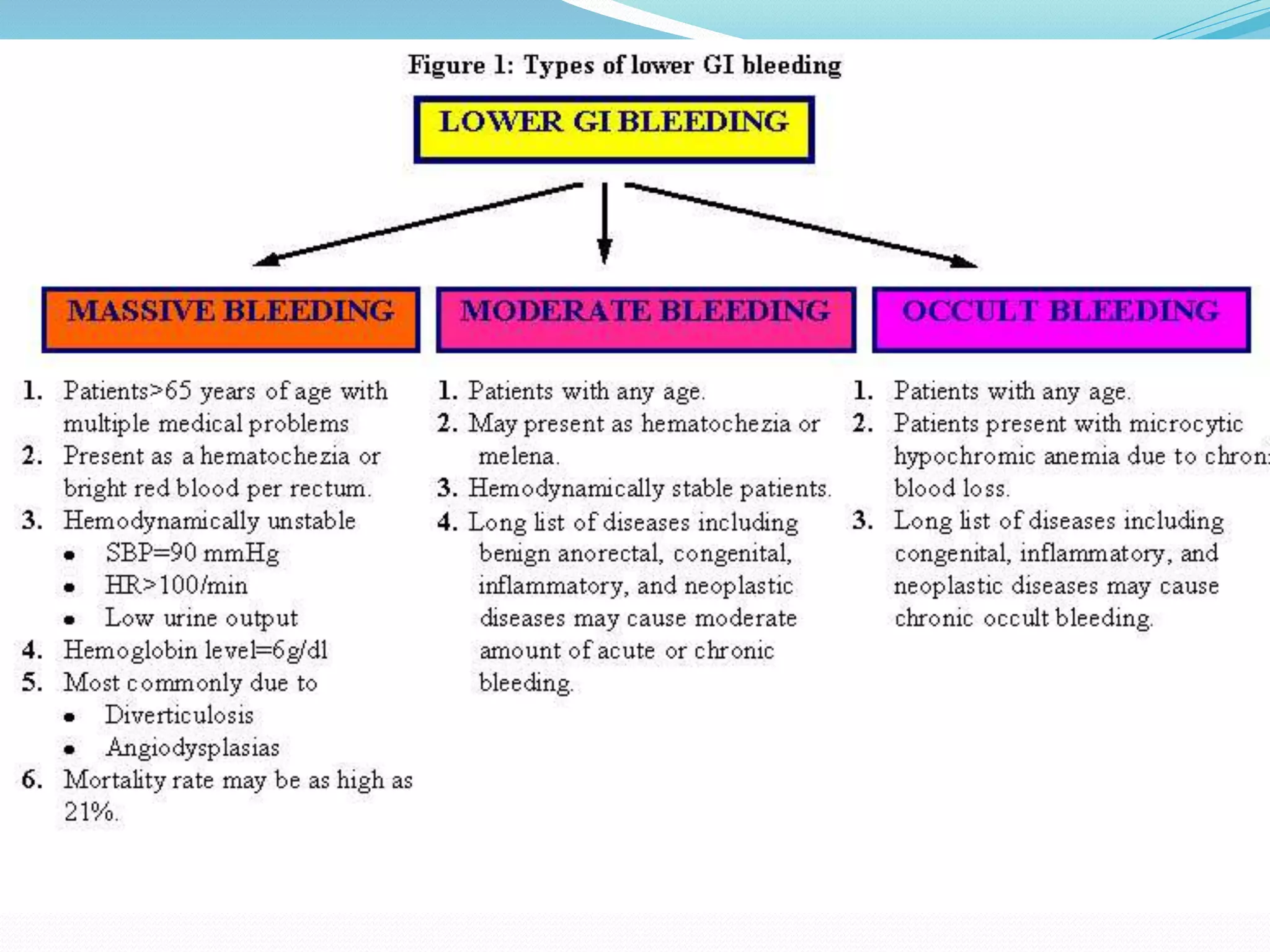 Gastro Intestinal Bleeding- Healthcare | PPTX