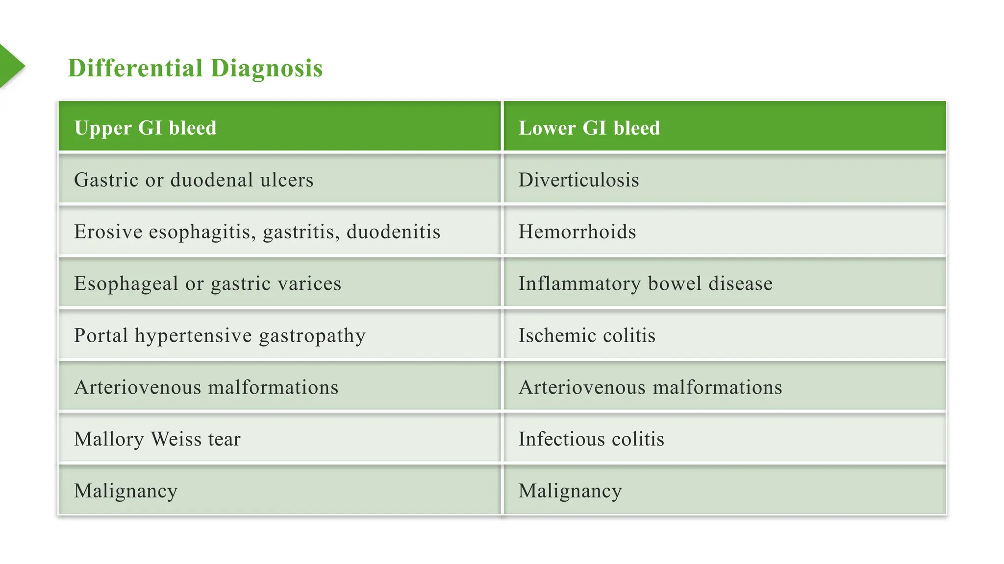 Gastrointestinal bleeding( type,cause,management) .pptx | Digestive ...