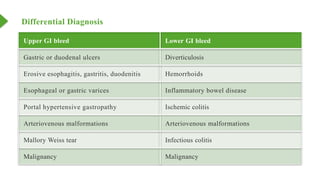Gastrointestinal bleeding( type,cause,management) .pptx | Digestive ...