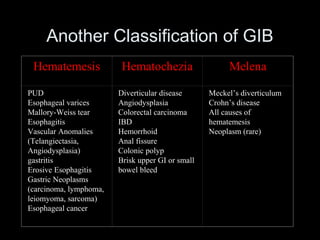 Gi bleed hegazy | PPT