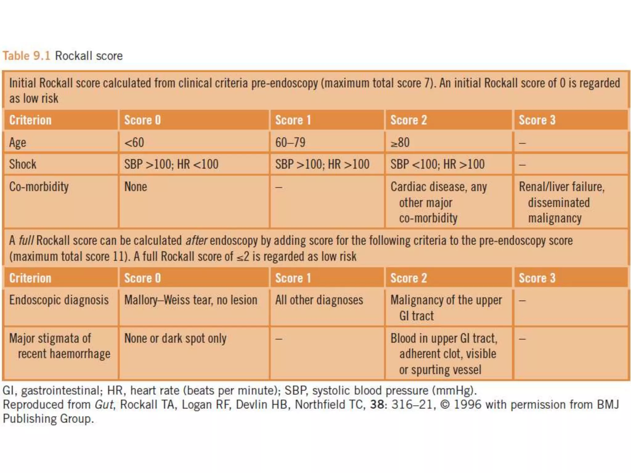 GI Bleeding (Upper and Lower GIB) | PPTX | Digestive Disorders ...