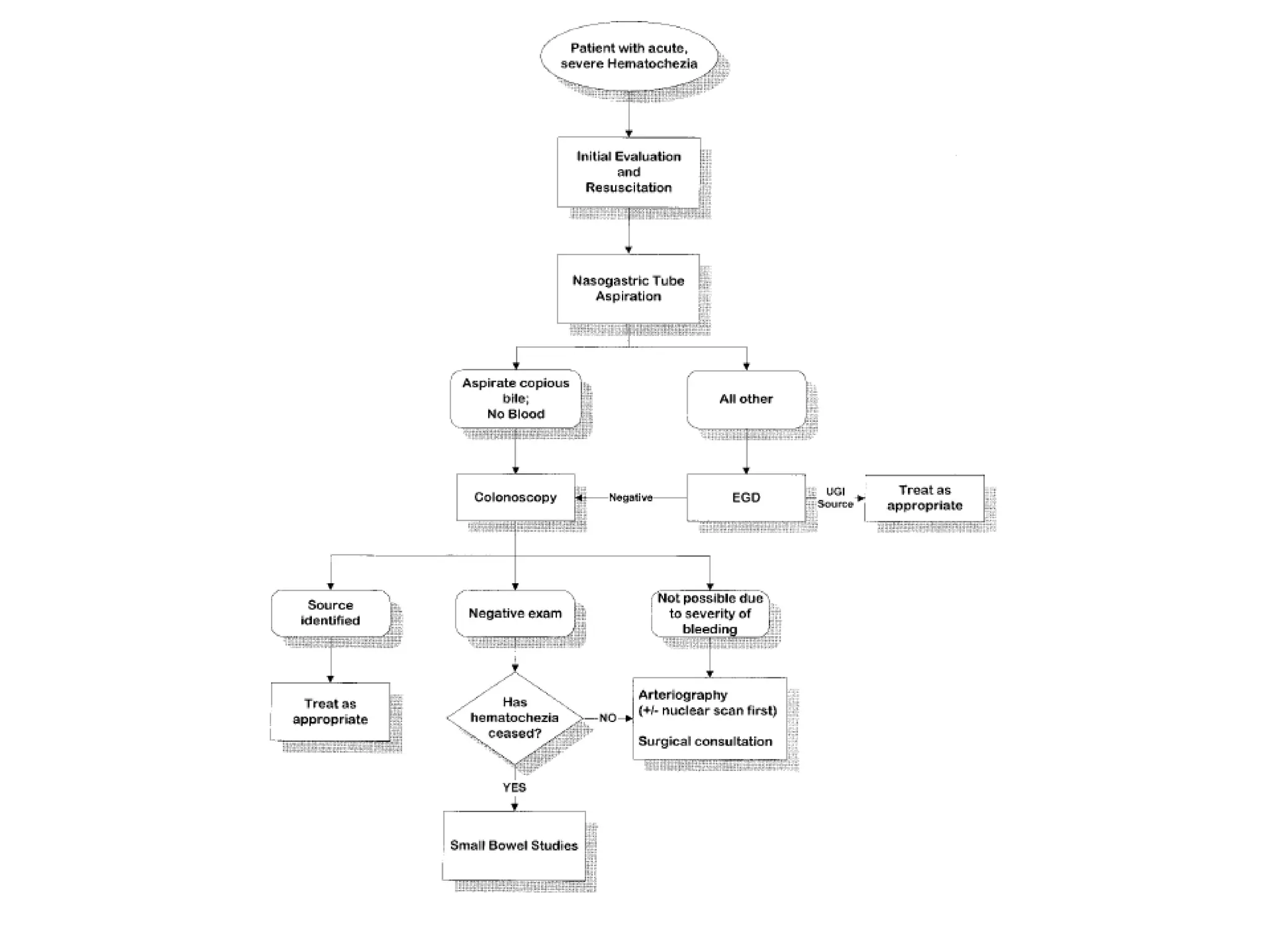 Gi Bleeding Upper And Lower Gib Pptx