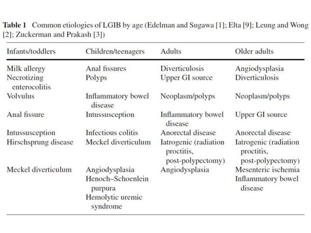 GI Bleeding (Upper and Lower GIB) | PPTX | Digestive Disorders ...
