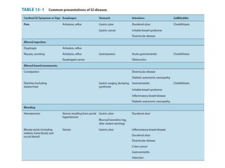GI Bleeding (Upper and Lower GIB) | PPTX
