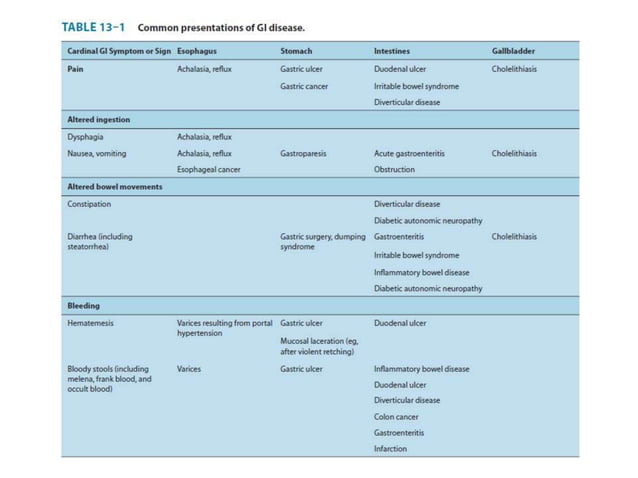 GI Bleeding (Upper and Lower GIB) | PPTX | Digestive Disorders ...