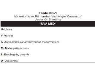 GI Bleeding (Upper and Lower GIB) | PPTX
