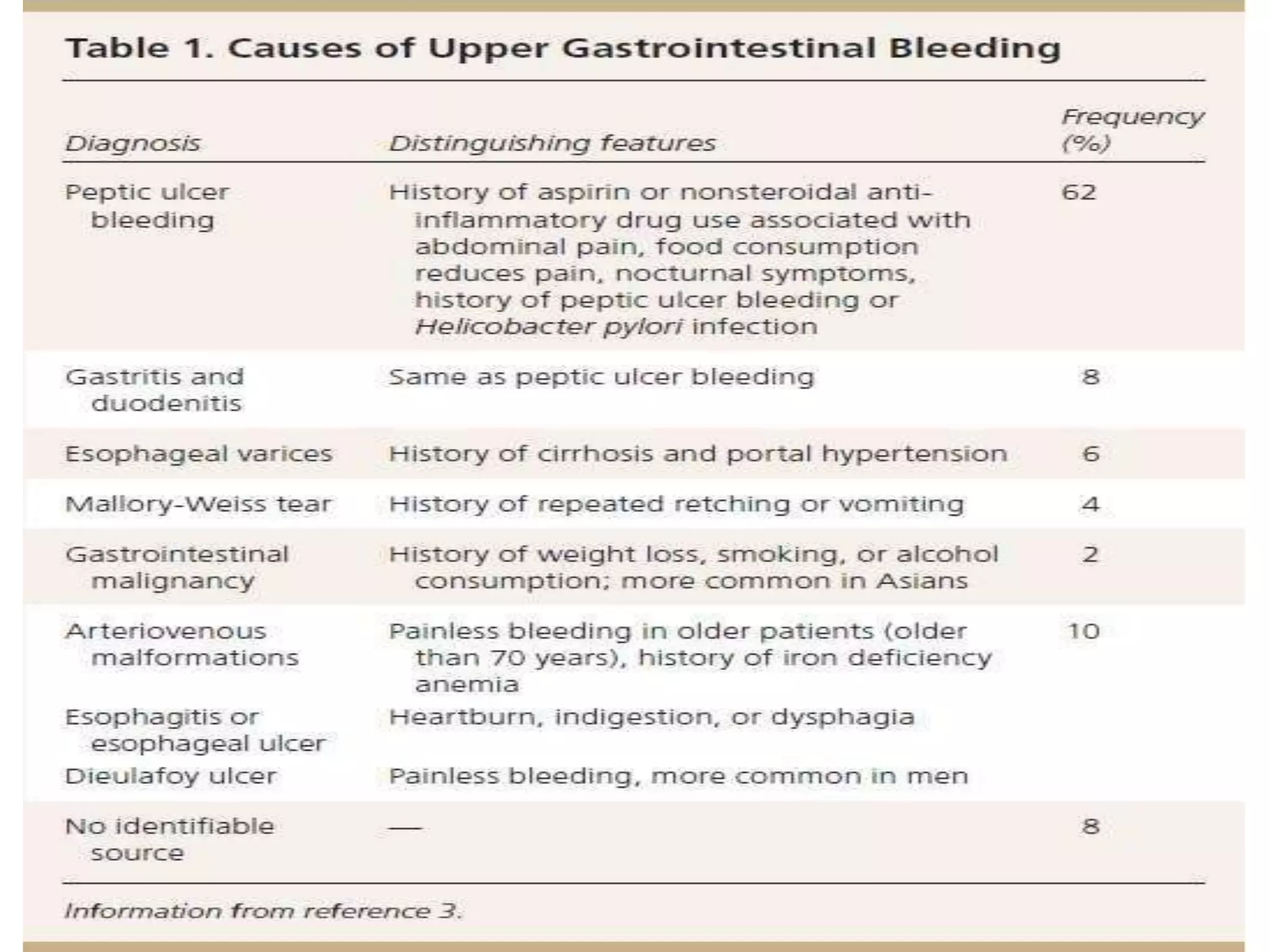 Upper GI bleeding | PPTX | Digestive Disorders | Diseases and Conditions