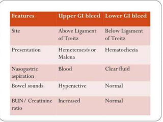 Upper GI bleeding | PPTX