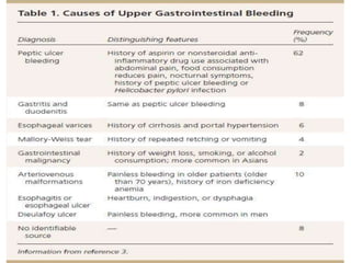 Upper GI bleeding | PPTX
