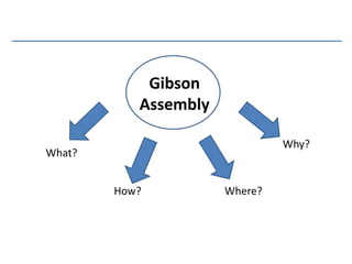 Gibson Assembly in Cloning | PPTX