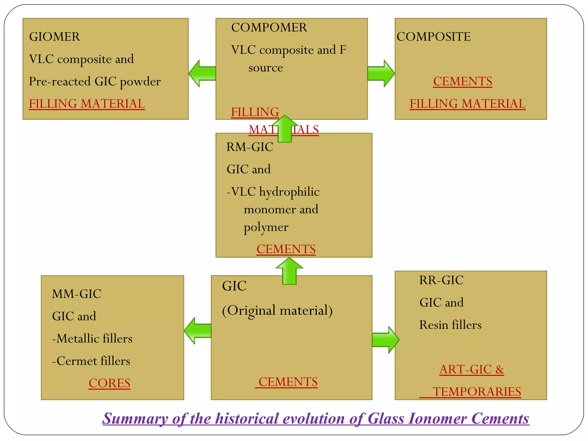 Glass Ionomer cement & it's advancement. | PPT