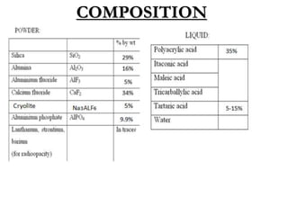 Properties of glass ionomer cement store