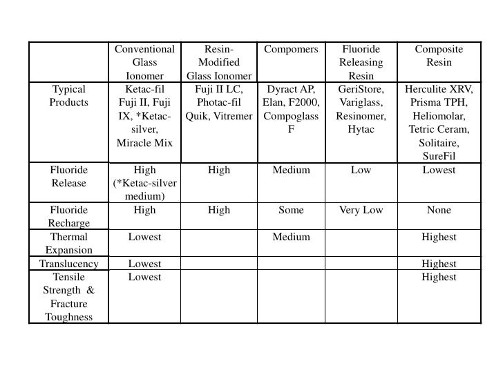 Glass Ionomer Cement (GIC) - Science of Dental materials