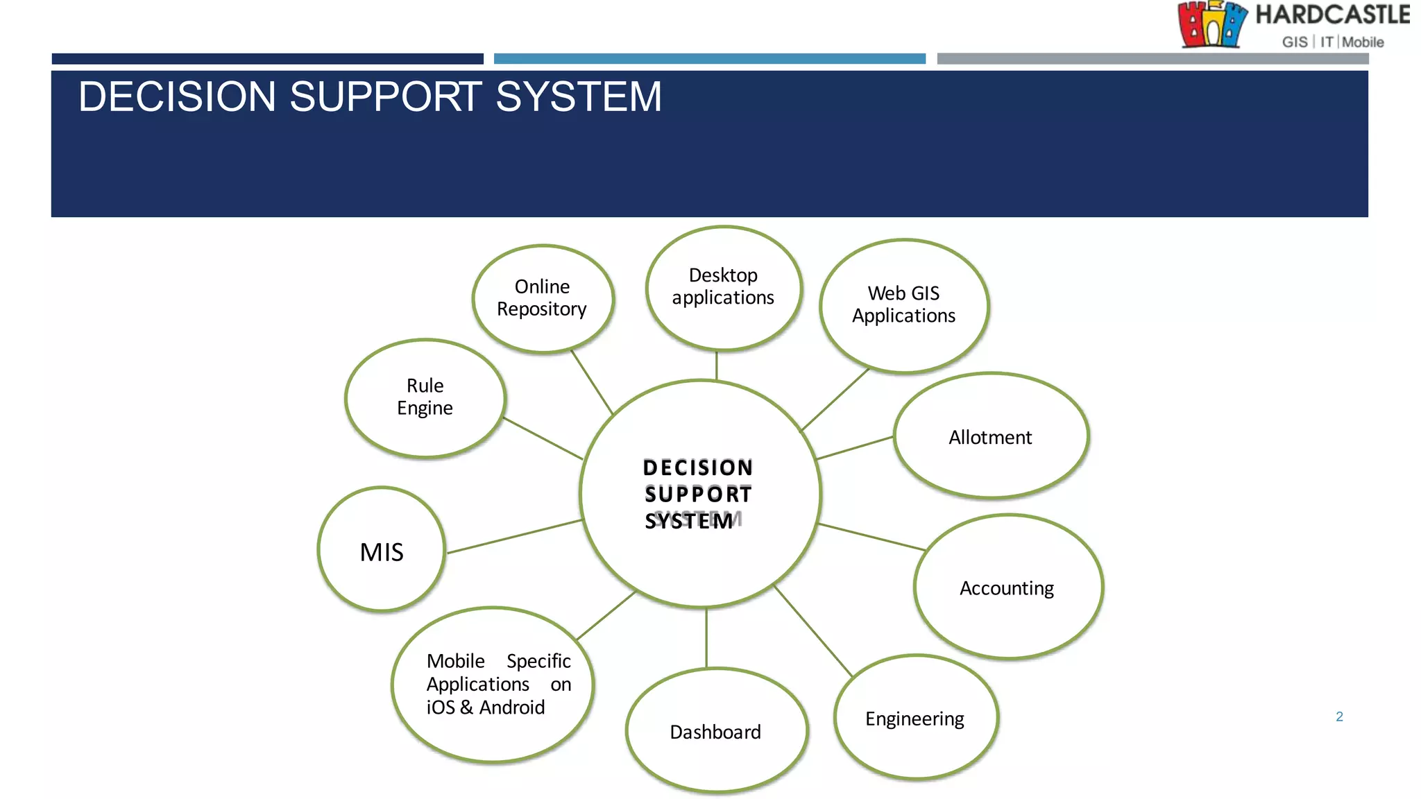 Gis Based Decision Support System Pptx Computer Software And