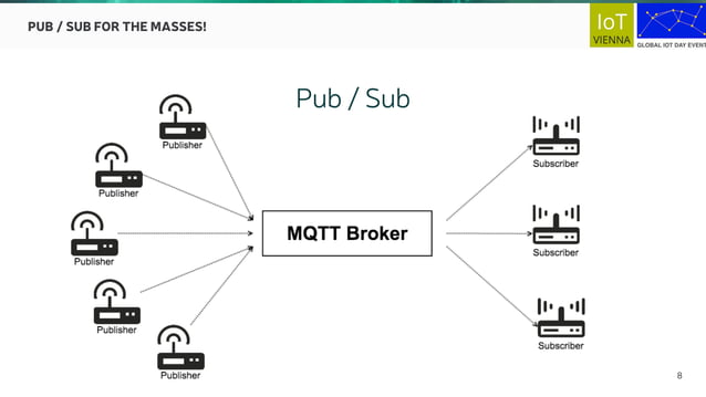 An introduction to MQTT - Pub / Sub for the masses | PDF