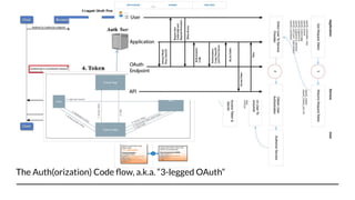 Using Postman to Test OAuth/OIDC | PPT