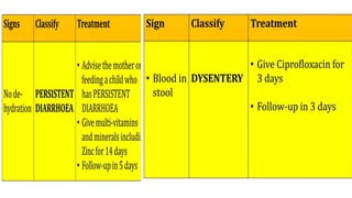 GI Disorders IN CHILDREN HA 3RD YEAR.pptx
