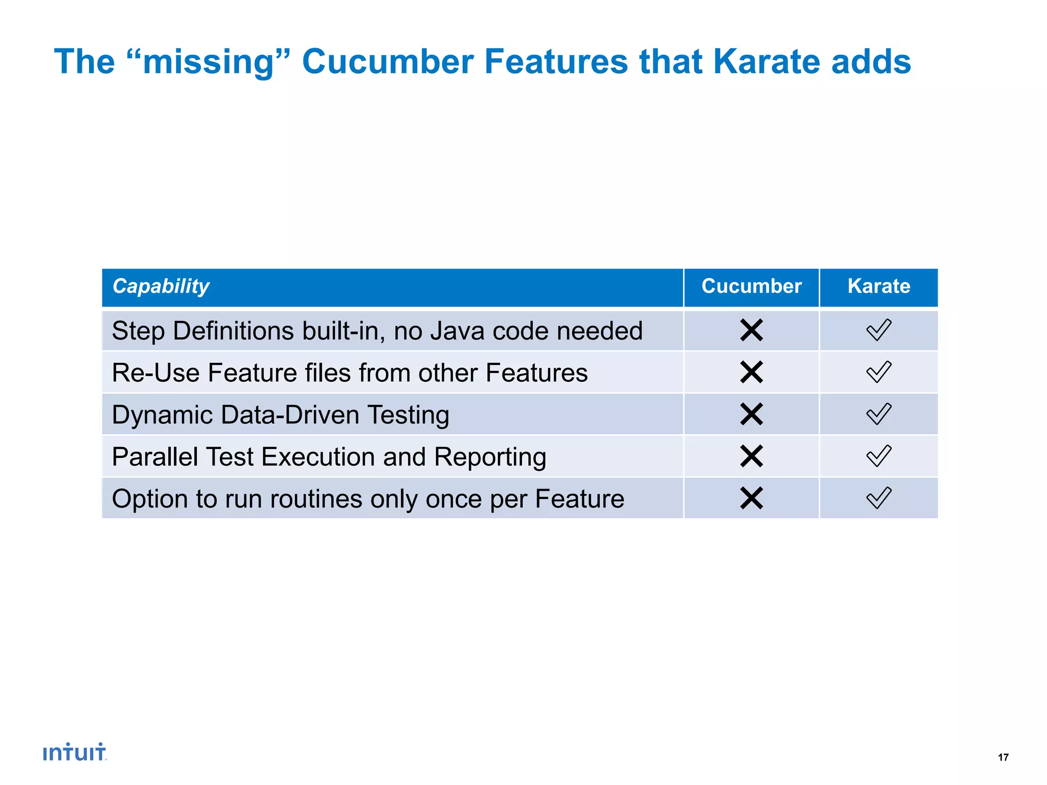 Karate for Complex Web-Service API Testing by Peter Thomas | PPTX