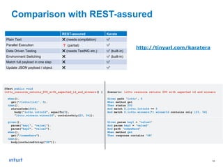 Karate for Complex Web-Service API Testing by Peter Thomas | PPTX