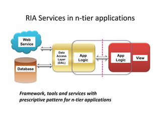 Introduction to WCF RIA Services for Silverlight 4 Developers | PPT