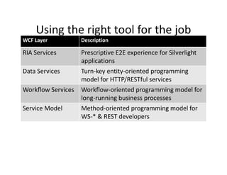 Introduction to WCF RIA Services for Silverlight 4 Developers | PPT