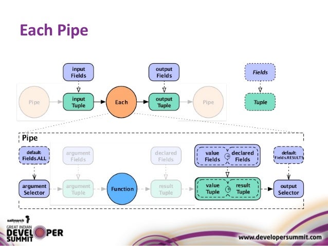 Building Complex Data Workflows with Cascading on Hadoop