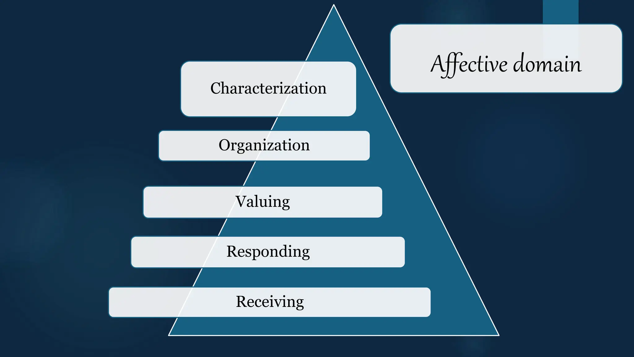 Assessment in Learning 2 / Affective Domain | PPTX