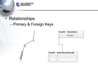 GIS Data Models Explained | PPSX
