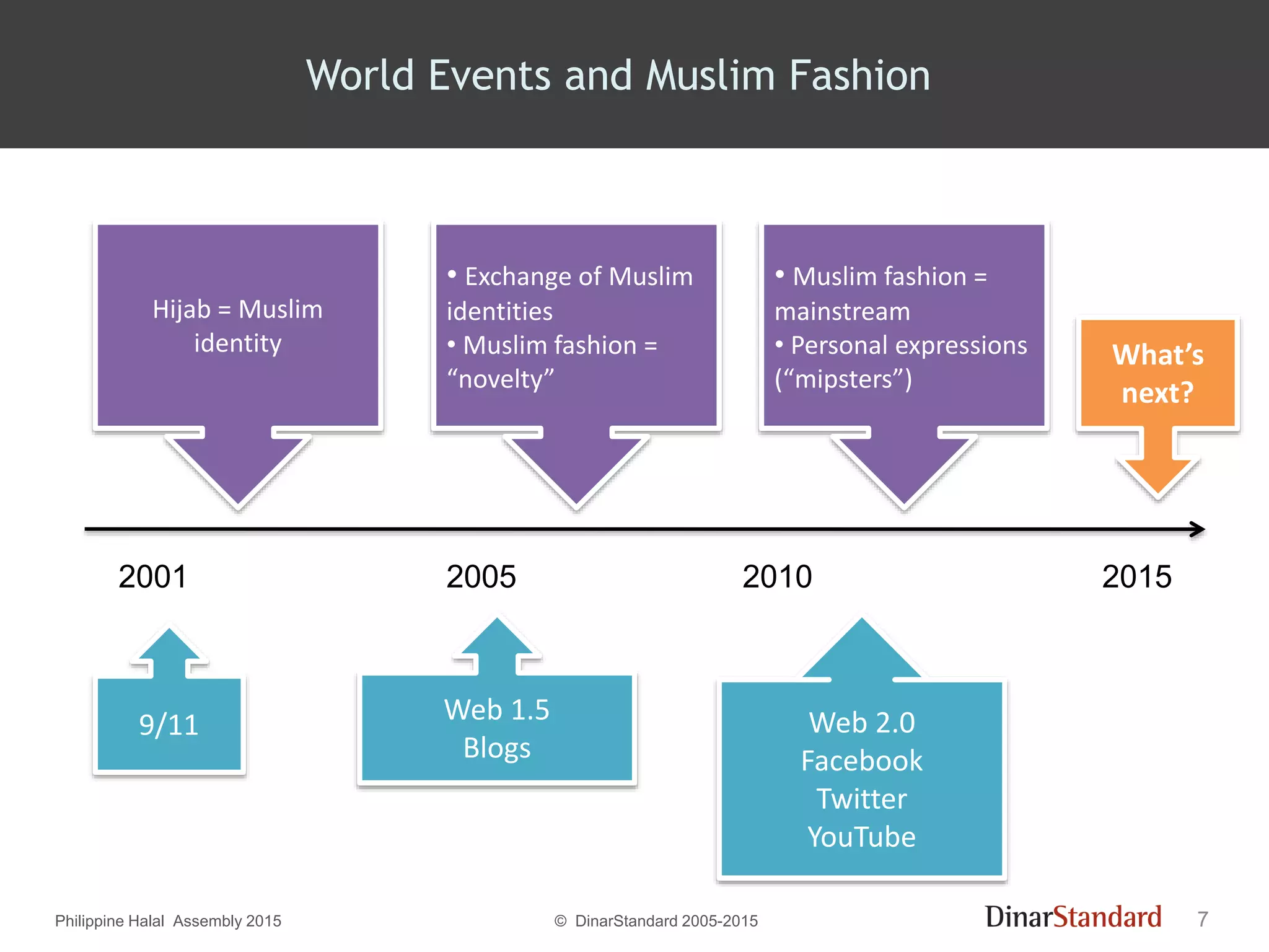 Growing the Modest/Islamic Fashion Ecosystem | PPTX