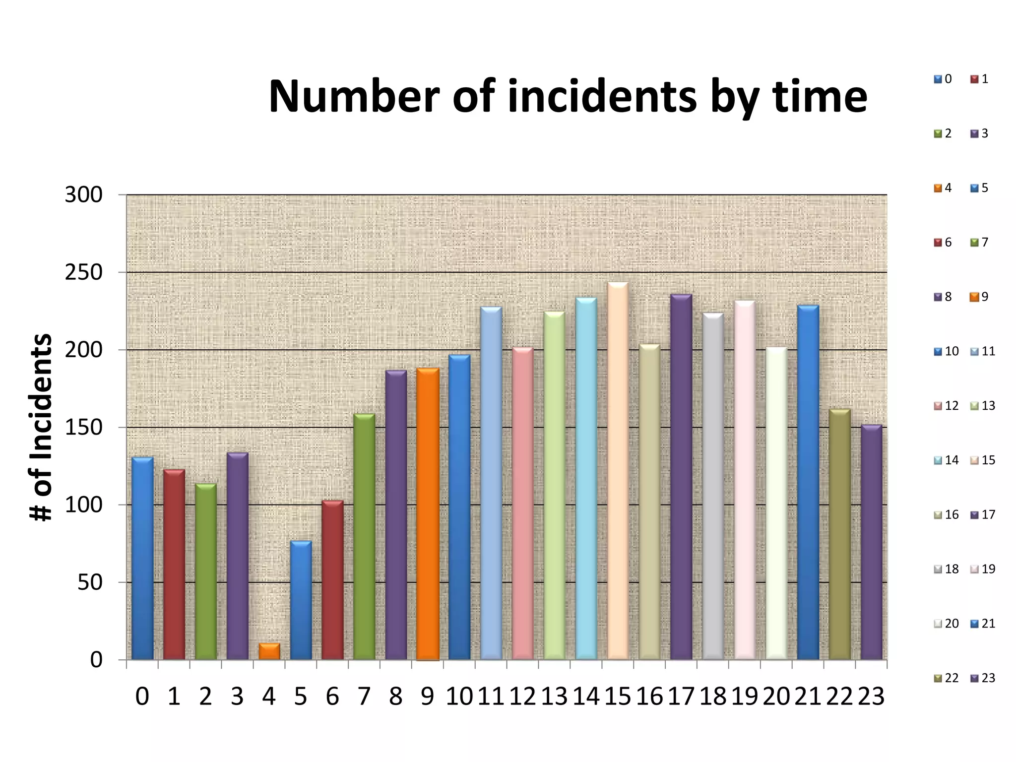 Quick Review: over formatted bar chart | PPT