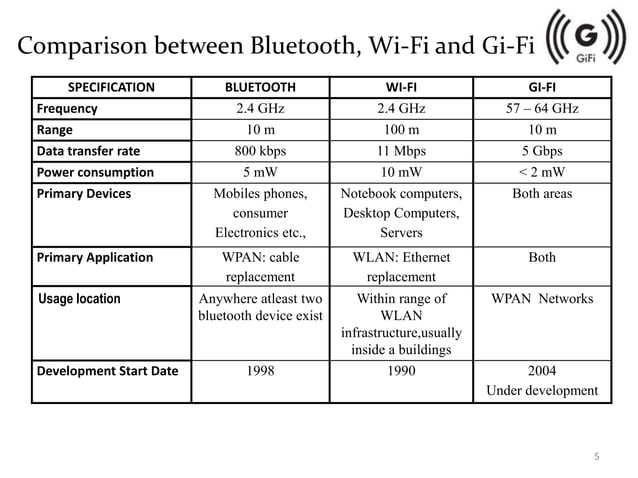 Gigabit Fidelity: The next generation wireless technology | PPTX | Computer Networking | Computing