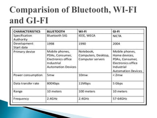 GI-FI (Gigabit Wireless) | PPTX
